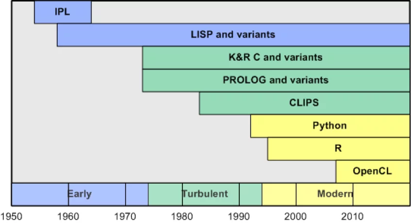 Before Python, these were the languages used for AI - Cafeto Website